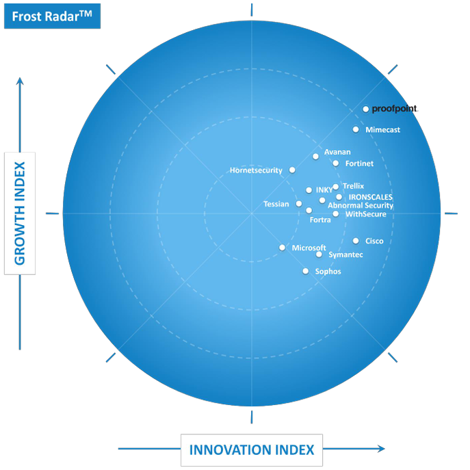 Proofpoint versus Abnormal Security | Proofpoint US
