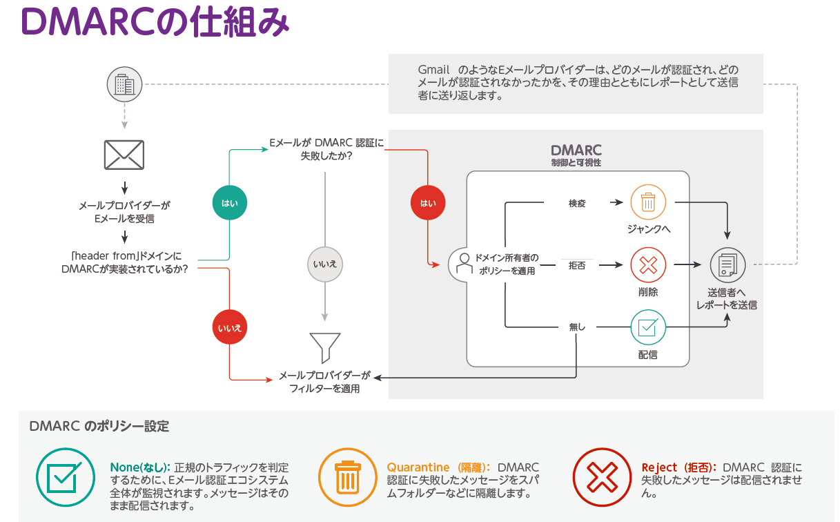 What Is DMARC - Record, Verification & More | Proofpoint JP
