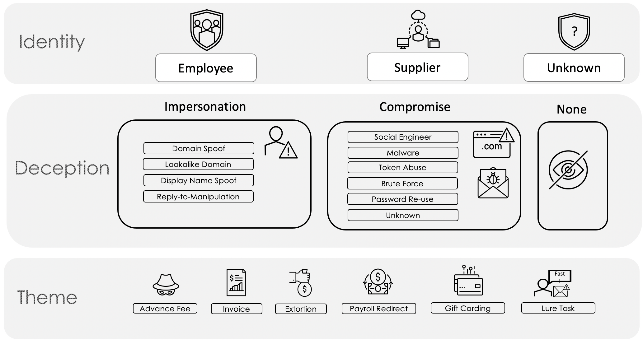 BEC Taxonomy: A Proofpoint Framework | Proofpoint US