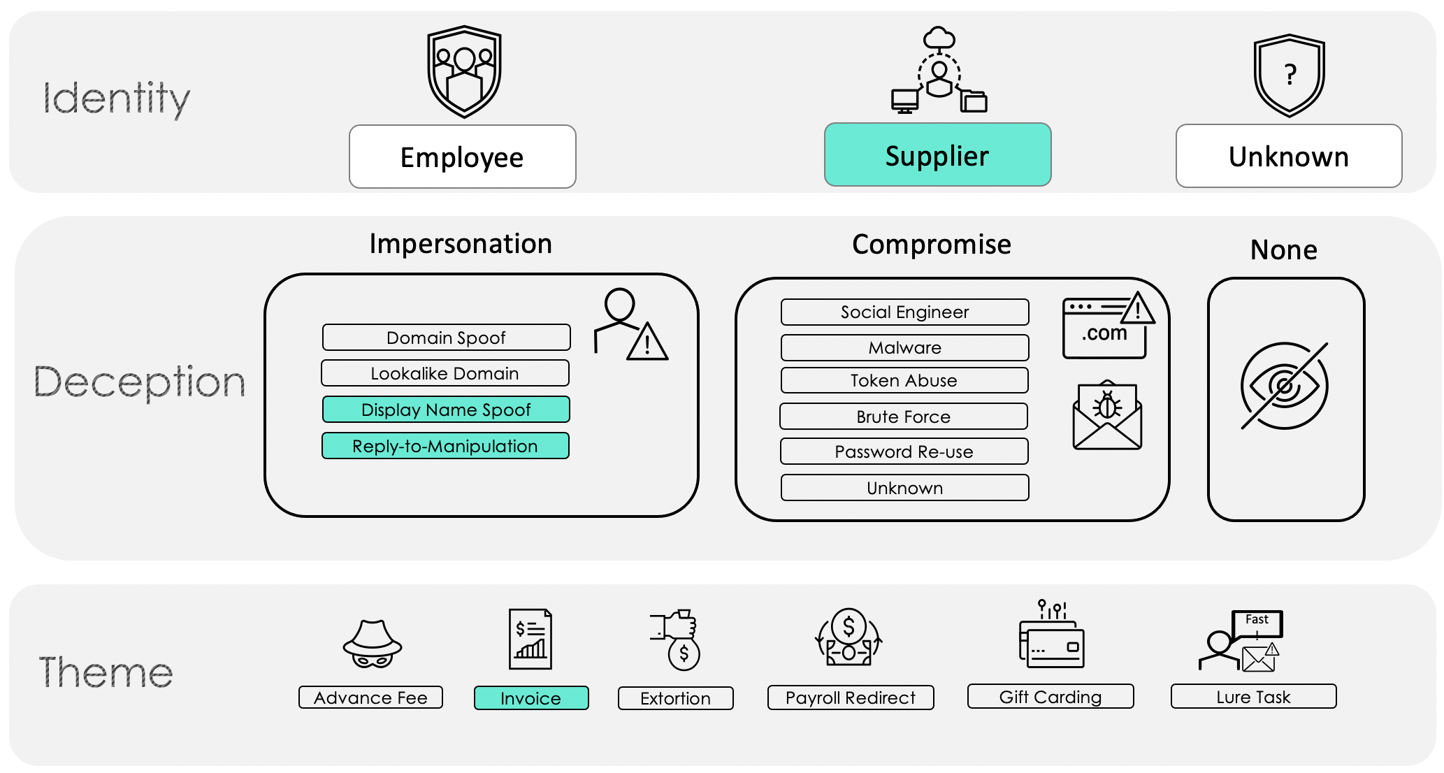 BEC Taxonomy: Invoice Fraud | Proofpoint US
