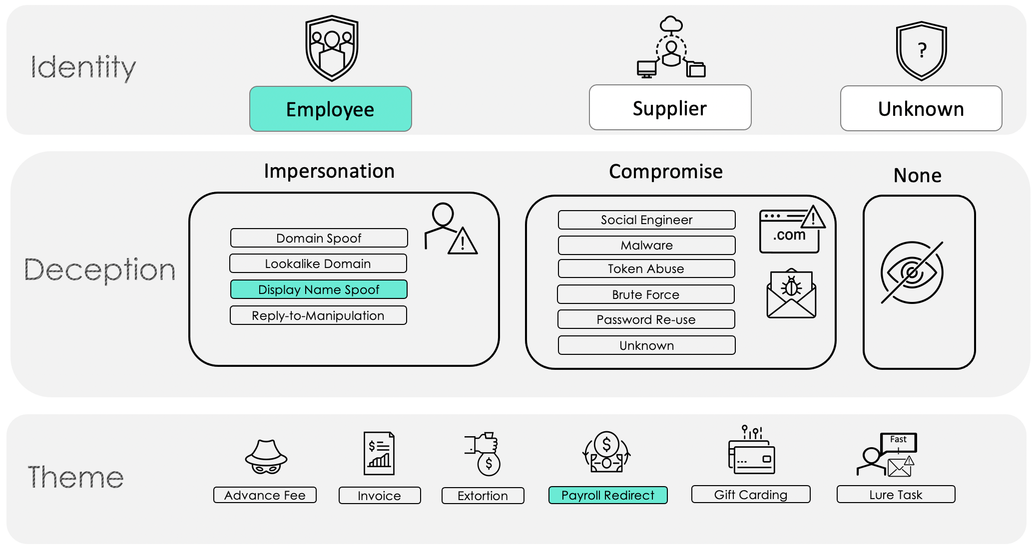 BEC Taxonomy: Payroll Redirects | Proofpoint US