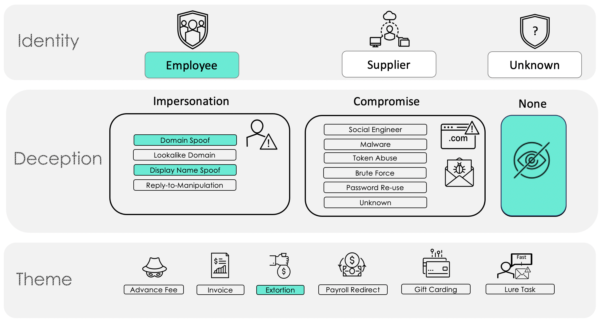 BEC Taxonomy: Extortion | Proofpoint US