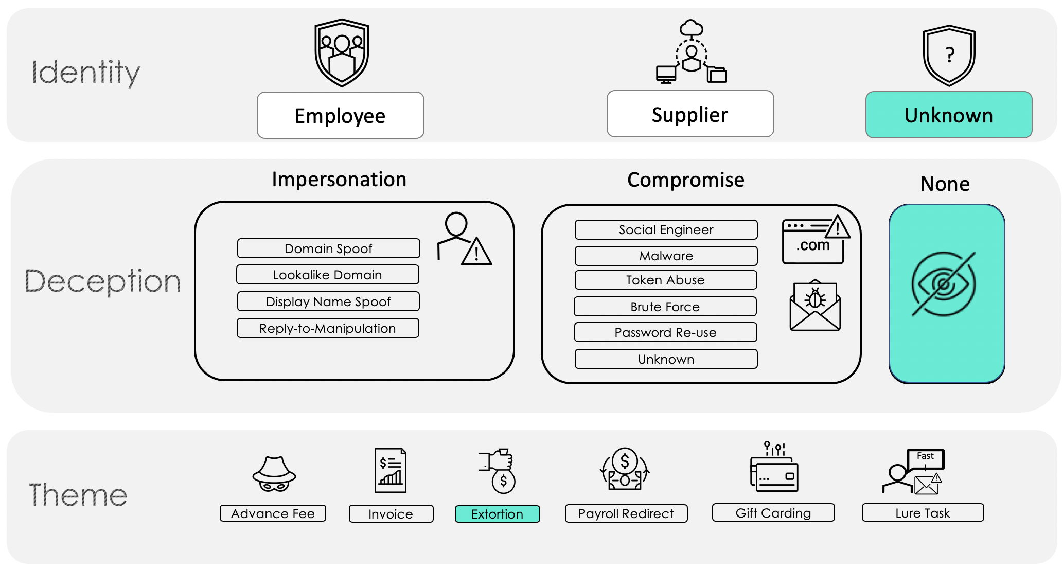 BEC Taxonomy: Extortion | Proofpoint US