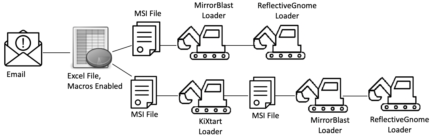 TA505: Malware Activity & New FlawedGrace Variant | Proofpoint US