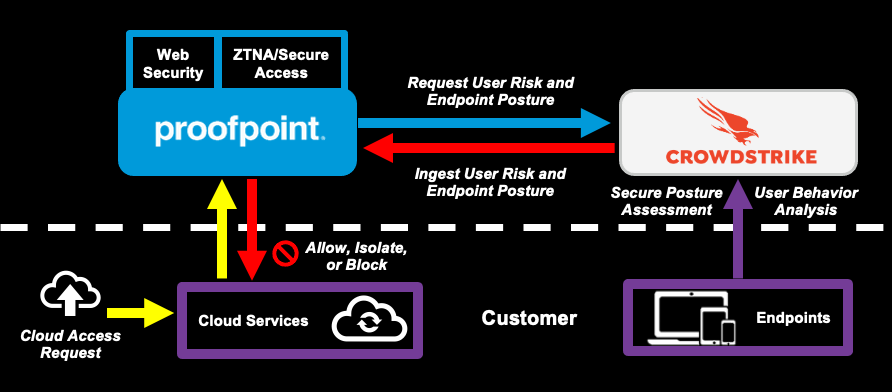 Strengthening Your Defenses Against Cloud Threats with Proofpoint and ...