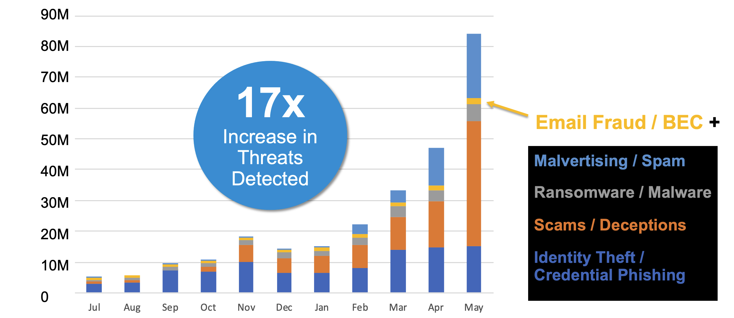 Behavioral Analysis & AI/ML for Threat Detection | Proofpoint US