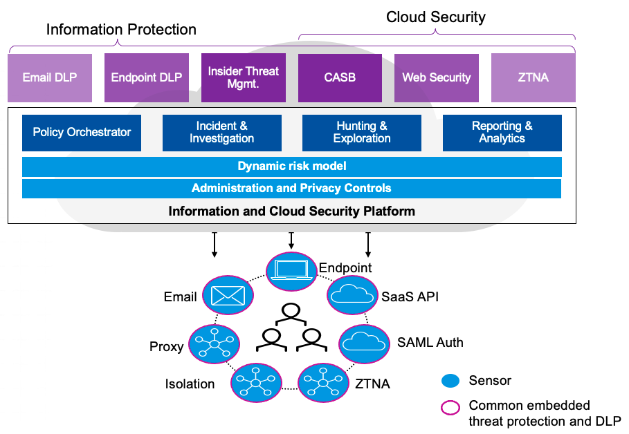 Information & Cloud Security Platform for SASE - Overview | Proofpoint US