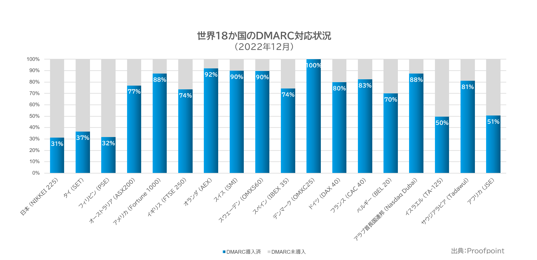 日本のDMARC導入率、調査対象18か国の中で最下位 プルーフポイントによる調査 | Proofpoint JP