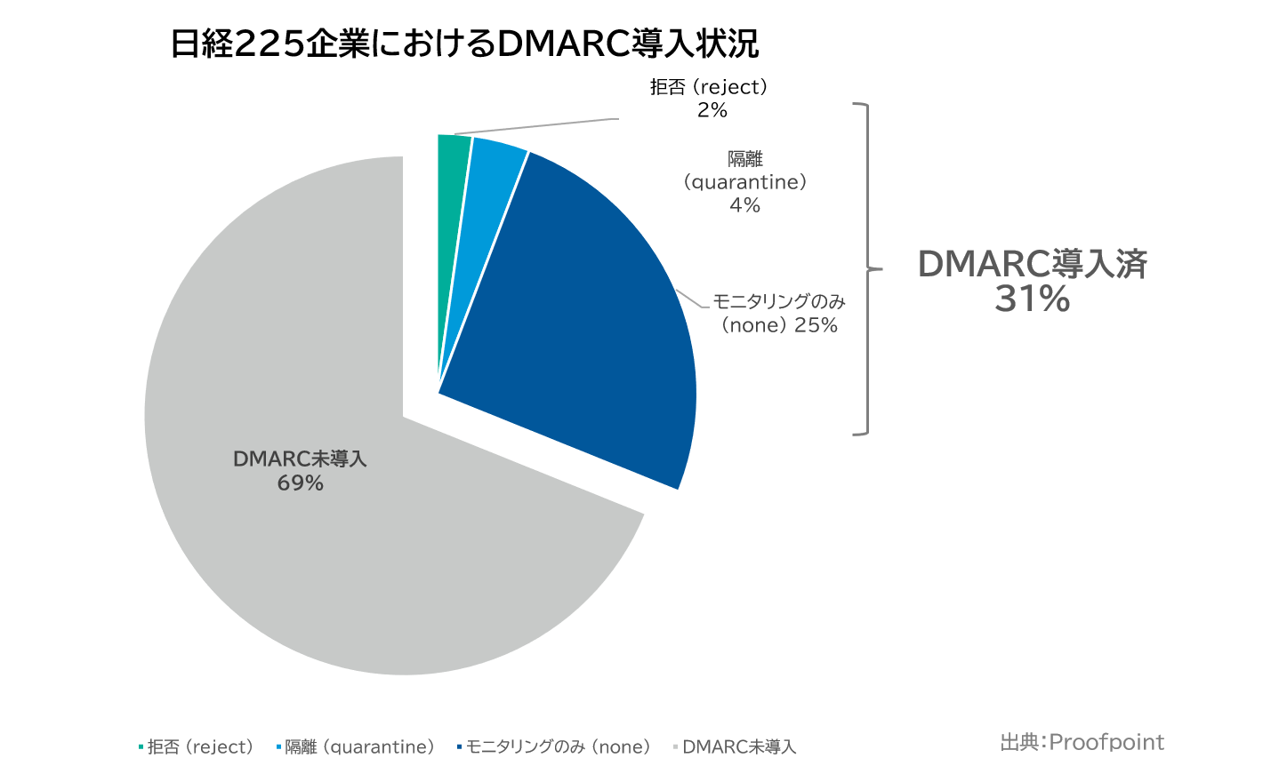 日本のDMARC導入率、調査対象18か国の中で最下位 プルーフポイントによる調査 | Proofpoint JP