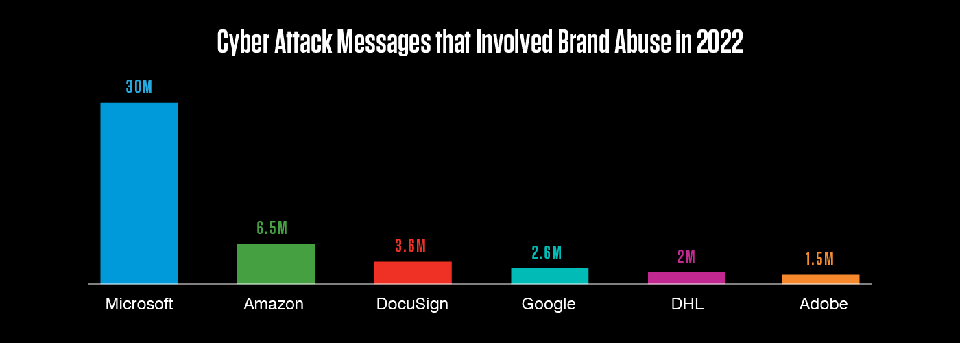 Quantifying Brand Abuse | Proofpoint US