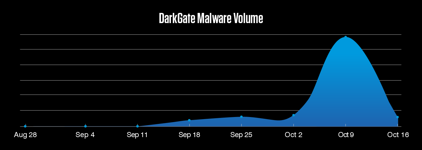 DarkGate Opening | Proofpoint US