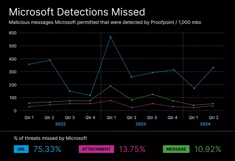 Proofpoint vs. Microsoft | Proofpoint KR