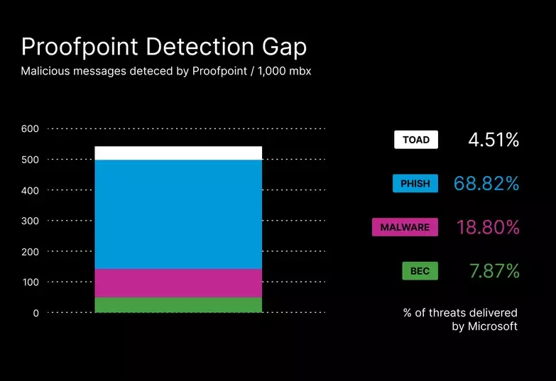 Proofpoint Vs Microsoft Proofpoint Kr