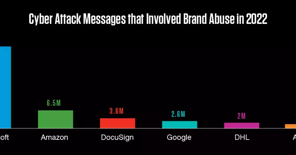 Quantifying Brand Abuse | Proofpoint US