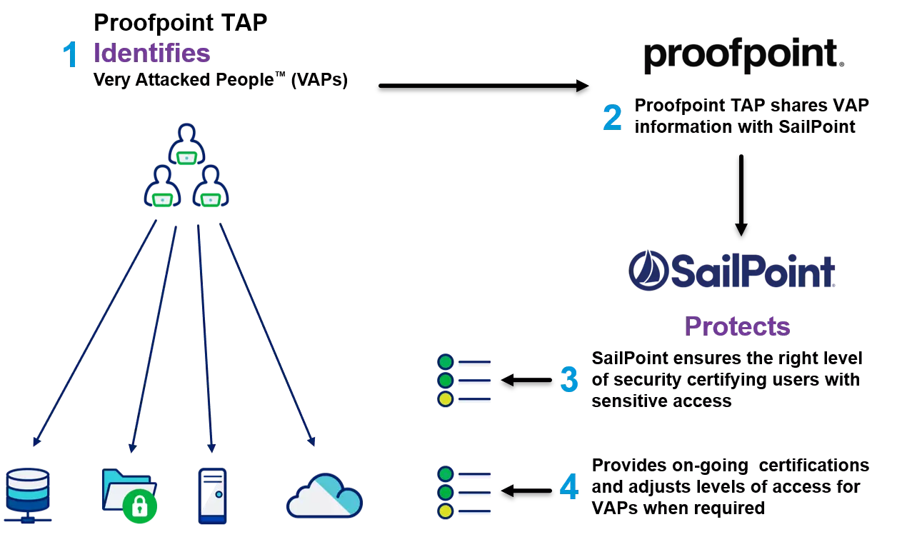 Proofpoint + SailPoint | Proofpoint US